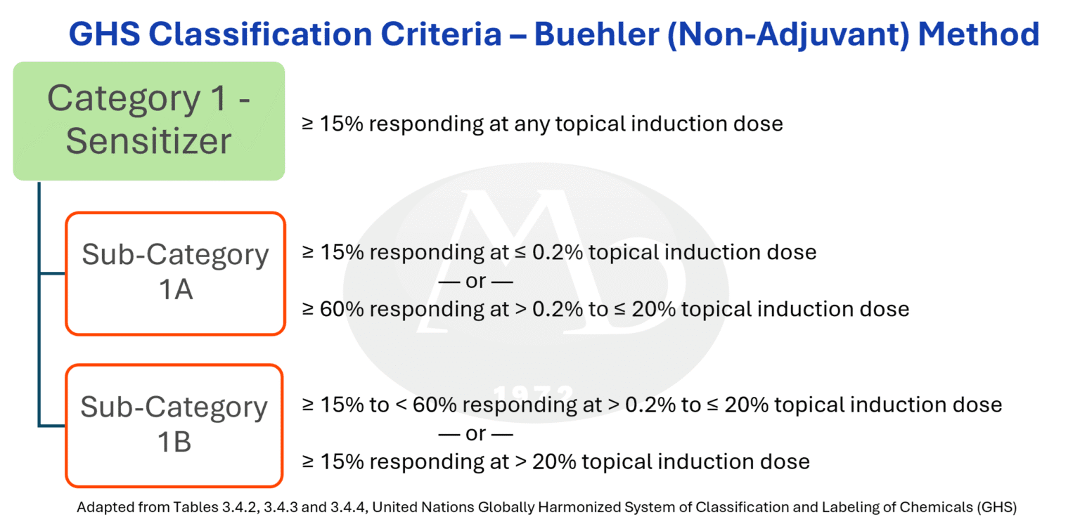 The Buehler Test (OECD TG 406, OSCPP 870.2600): A Classic In Vivo ...